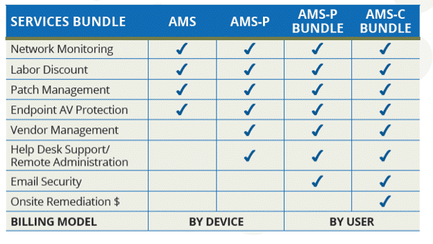 What Managed IT Services Includes - Ancero